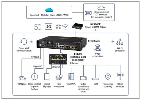 Solutions Cisco IoT Solution Brief Connected Mass Transit Solution