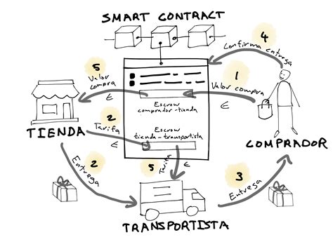 🏾 Smart Contracts Sobre Blockchain Para Dummys