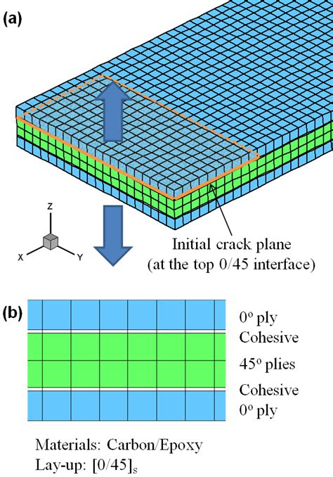 Finite Element Model Of The Laminate A Mesh And B Lay Up Download Scientific Diagram