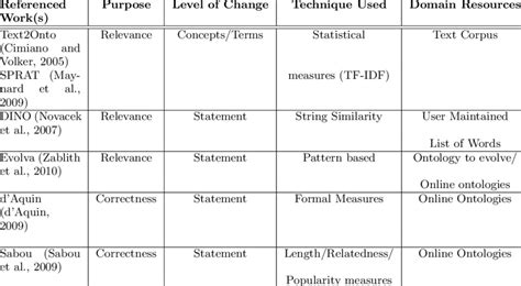Domain Based Validation Approaches Download Table