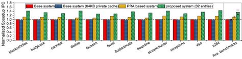Normalized Speedup Ipc Comparisons Among Four Methods While Our