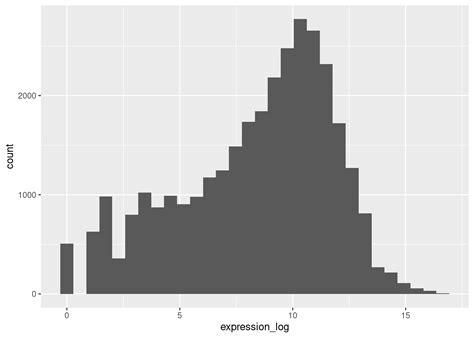 Introduction To Rbioconductor 3 Visualizing Data With Ggplot2