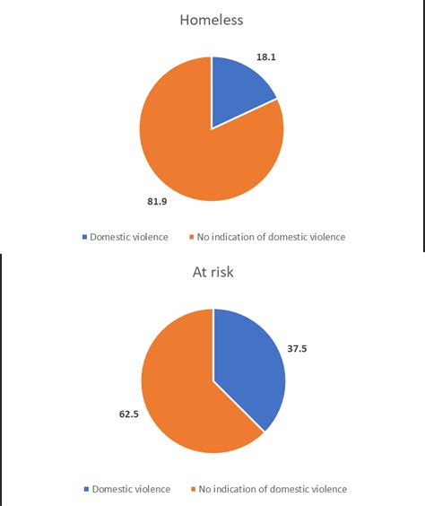 Shs Agencies Domestic Violence Indicator For Clients Accessing