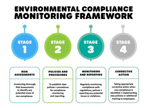 Environmental Compliance Monitoring Ecm And Regulations