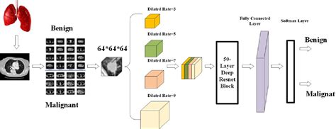 Figure 5 From A New Multi Scale Dilated Deep Resnet Model For