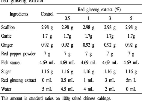 Table 1 From The Effect Of Red Ginseng Extract On Fermentation Of