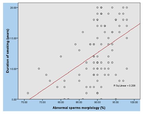 A Scatter Plot Shows Strong Positive Correlation Between The Abnormal