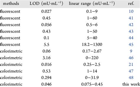 Overview Of Recently Published Investigations For ACP Detection Download Scientific Diagram
