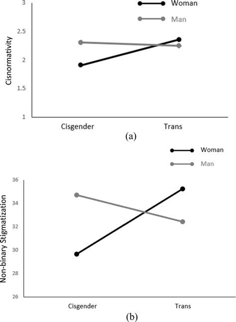The Interaction Between Cis Trans Identity And Man Woman Identity For A Download Scientific