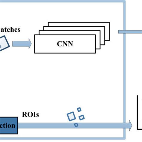 Fast Rcnn Framework For Object Detection And Classification Download