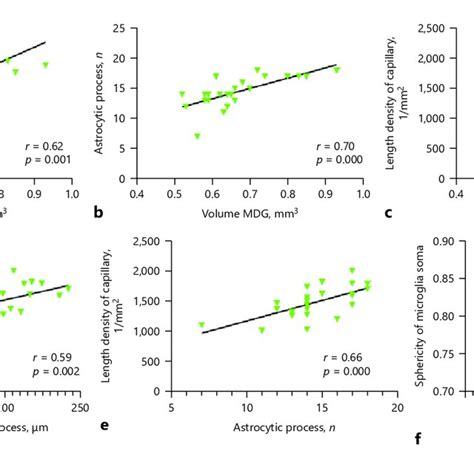 A Significant Correlation Between Morphological Parameters Of Download Scientific Diagram