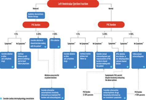 Evaluation And Management Of Premature Ventricular Complexes Circulation