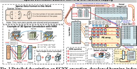 Figure 1 From A Sparse Convolution Neural Network Accelerator For 3d4d Point Cloud Image