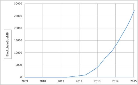 What Size Is The Bitcoin Ledger Block Size In Blockchain Mining Bitcoin 1mb 2mb Bitcoinwiki