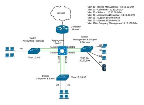 Cisco Switch Layer Layer Design And Configuration