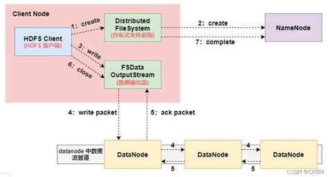 Hadoop 副本冗余存储策略 Hdfs数据块多副本存储优点mob64ca13f6bbea的技术博客51cto博客