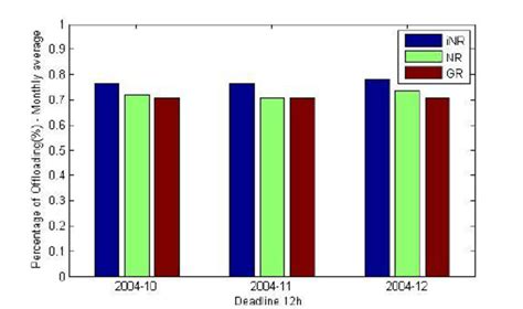 Month Average Offloading Efficiency Comparison Of Inoderank Noderank Download Scientific