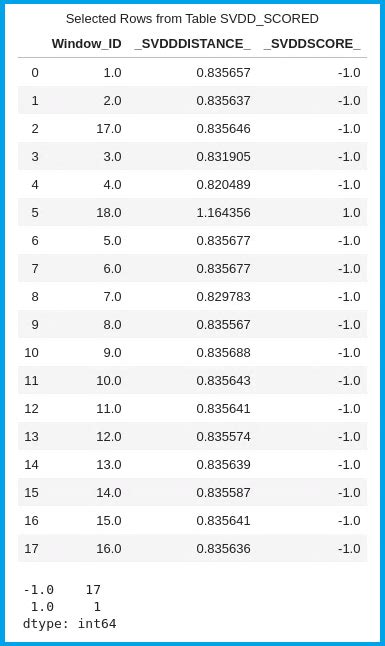 Anomaly Detection In Sensor Data Using Support Vector Data Description