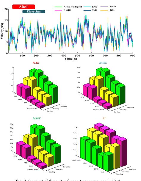 Figure 2 From Short Term Wind Speed Forecasting Model Based On An Attention Gated Recurrent