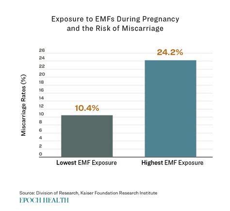 EMFs Linked To Infertility And Miscarriage Essential Energy