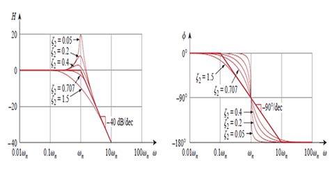 Master Bode Plots Visualize And Analyze Circuit Frequency Response