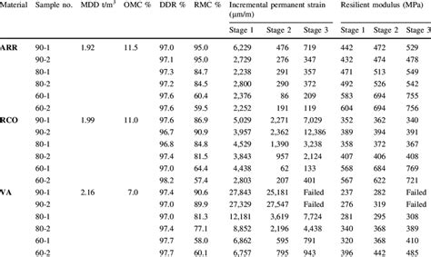 Permanent Strain And Resilient Modulus Results For All Products