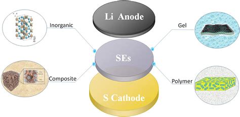 Frontiers Research Progress Of The Solid State Lithium Sulfur Batteries