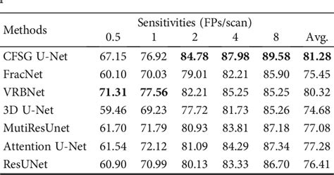 Table 1 From Rib Fracture Detection With Dual Attention Enhanced U Net