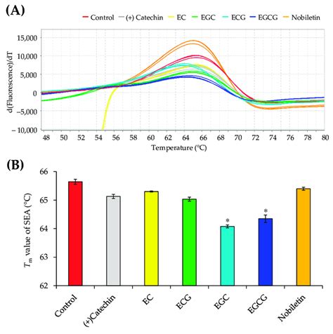 Interactions Between Sea And Polyphenols A Melting Profile Of Sea In