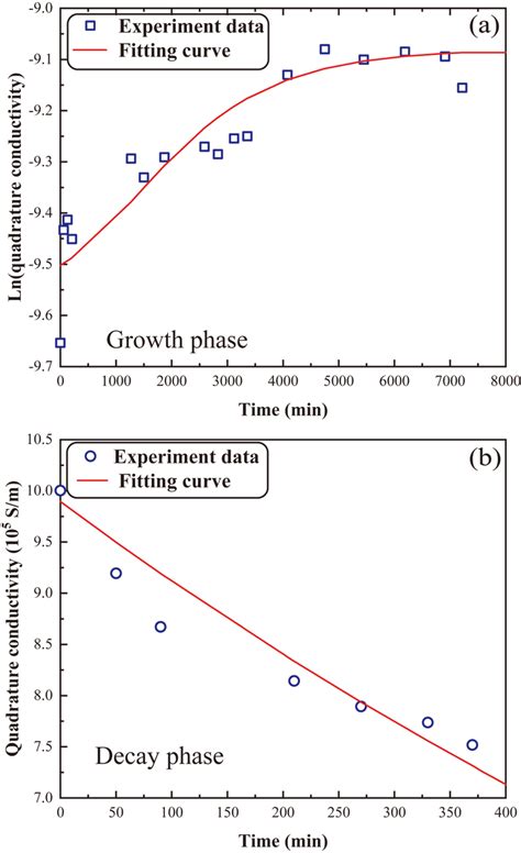 the nonlinear least squares method used to fit the quadrature