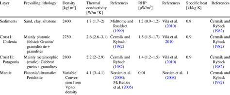 Parameterization Of The 3d Model Thermal Properties For Steady State