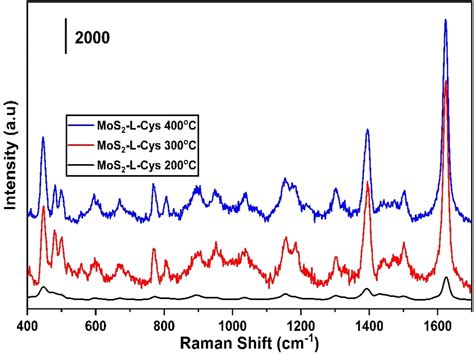 Enhanced Surface Functionalization Of 2d Molybdenumtin Chalcogenide Nanostructures For
