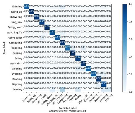 Normalized Confusion Matrix For Activity Recognition Based On The Lstm Download Scientific