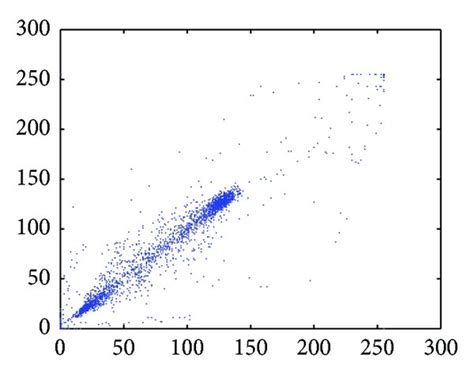correlation plots of two adjacent plain image pixels in a horizontal