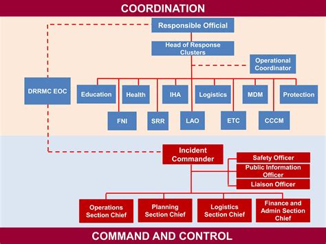Ics And Response Clustersics And Response Clusters Pptx Pptx