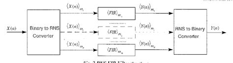 Figure 2 From A New Rns Fir Filter Architecture Semantic Scholar