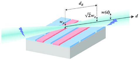 Schematic Of A Gaussian Beam Injected Parallel To The Surface Ion Trap