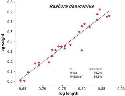 Length Weight Relationship Of Rasbora Daniconius Combined Sex Download Scientific Diagram