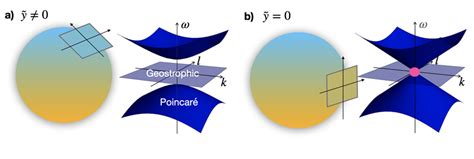Dispersion Relation Of Shallow Water Waves On A Plane Tangent To The Download Scientific
