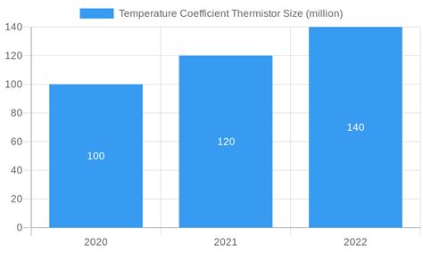 Innovation Trends In Temperature Coefficient Thermistor Market Outlook 2025 2033