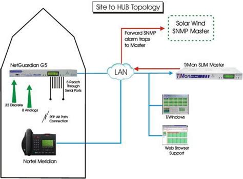 Monitor With The Solarwinds Snmp Manager