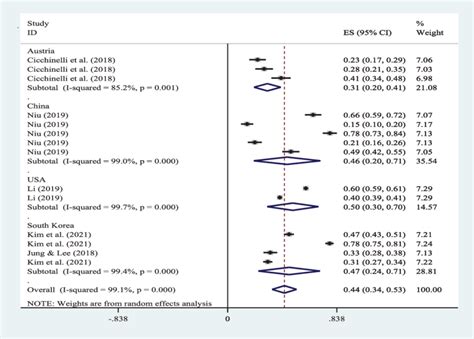A Forest Plot Of The Effect Of Learners Self Regulation In Different