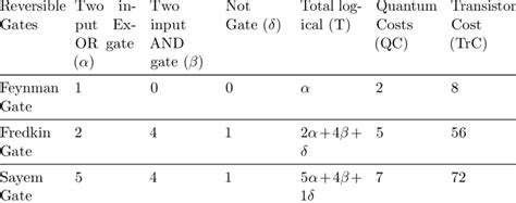 Hardware Complexity Qc And Trc Of The Reversible Gates Download Table