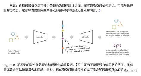 Afa中的基础知识——变分自编码器vae 知乎
