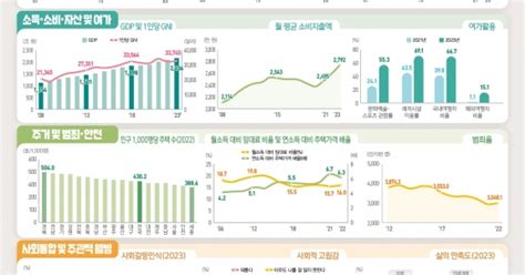 2072년에는 노인 7명에 아이 1명 총 인구는 3622만명