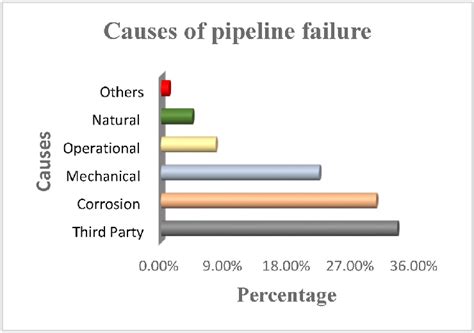 Factors Of Pipeline Failure In Percentage 14 Download Scientific