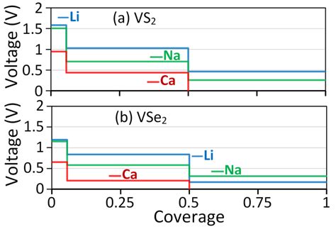 Open Circuit Voltage Profiles As A Function Of Adatoms Coverage