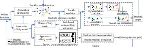 The Tracking Framework Of The Proposed Method Download Scientific Diagram