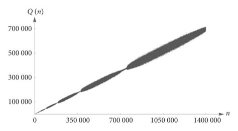 Hofstadterq Sequence For N From 1 To 1 500 000 Download Scientific Diagram