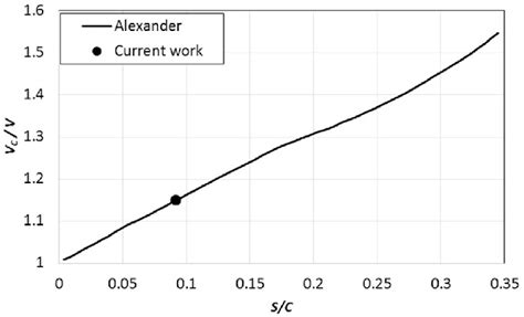 Variation Of Velocity Correction Factor With Sc 21 Download